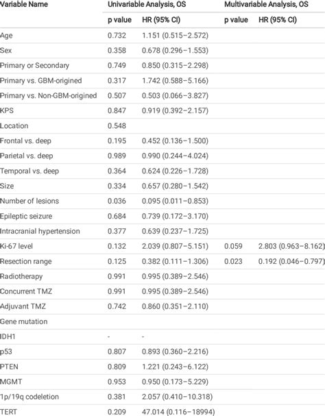 Univariable And Multivariable Analysis According To Os And Rfs