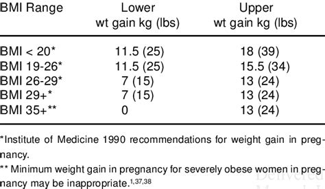 Bmi 20 Pregnancy Weight Gain Aljism Blog