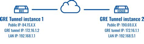setting up a gre tunnel between rut and cisco device teltonika