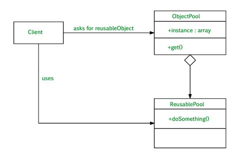object pool design pattern geeksforgeeks