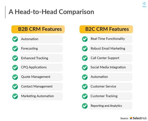 B2b Vs B2c Crm Ultimate Guide To Differences And Examples