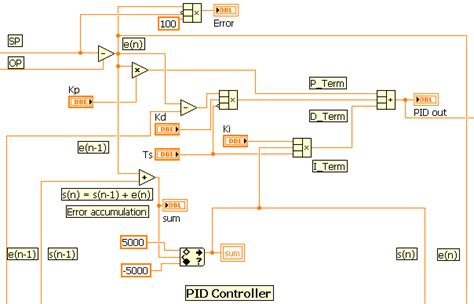 labview implementation of pid controller download scientific diagram