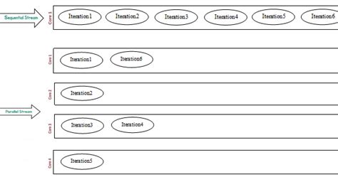 java tips by gaurav sequential v s parallel stream