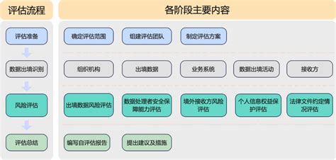 数据出境风险自评估要点解析 安全内参 决策者的网络安全知识库