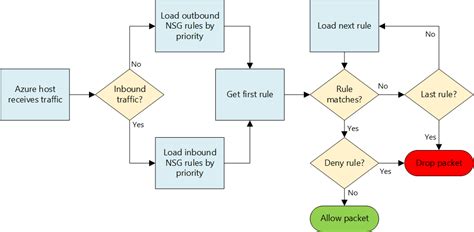 network security groups in azure microsoft docs