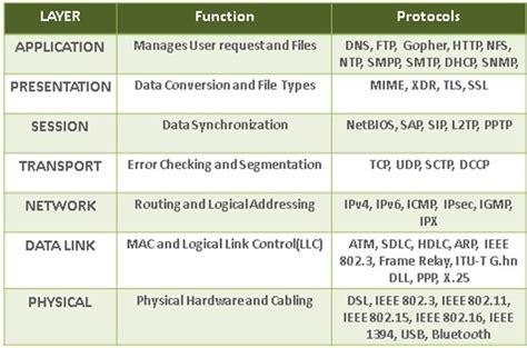functions and limitations of the osi model the tech pro