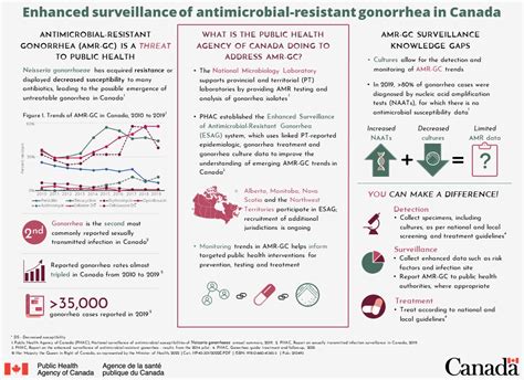 Enhanced Surveillance Of Antimicrobial Resistant Gonorrhea In Canada