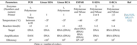 Table 2 From Types And Applications Of Nicking Enzyme Combined