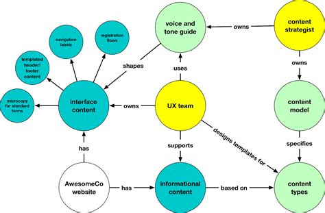 Ecosystem Map Template