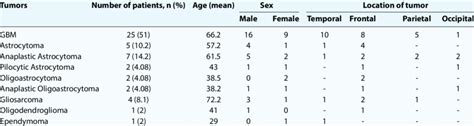 Demographic Distribution Of Patients Operated With Glial Tumor