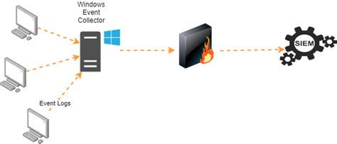 using windows event forwarding for centralized windows monitoring