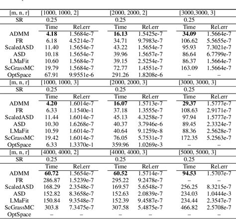 Table 1 From An Admm Factorization Algorithm For Low Rank Matrix