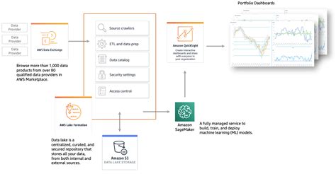 enhancing trading strategies through cloud services and machine