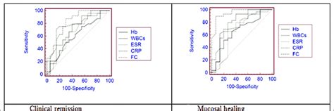 Area Under The Receiver Operating Characteristic Curve Auc Of