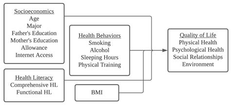 Ijerph Free Full Text Health Literacy Health Behaviors And Body