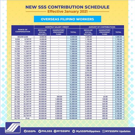 New Sss Contribution Table 2022
