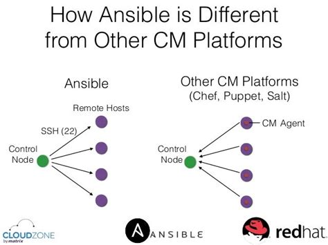 ansible 2 0 how to use ansible to automate your applications in aws