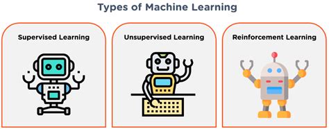 Types Of Machine Learning Simplilearn