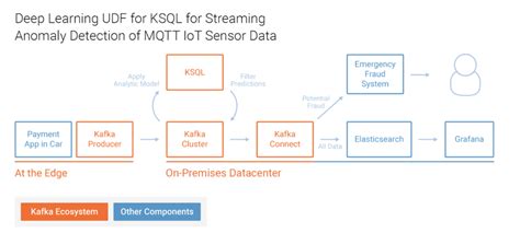 innovative machine learning with the apache kafka ecosystem