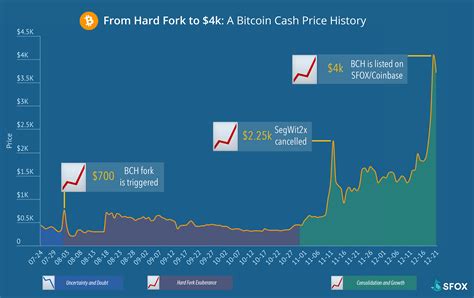 from hard fork to 4k a bitcoin cash price history sfox