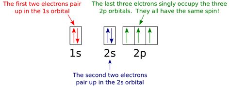 Difference Between Orbital Diagram And Electron Configuration Compare