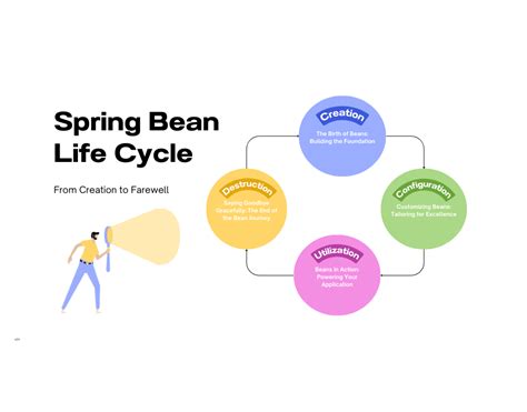 understanding the spring bean life cycle bootcamptoprod