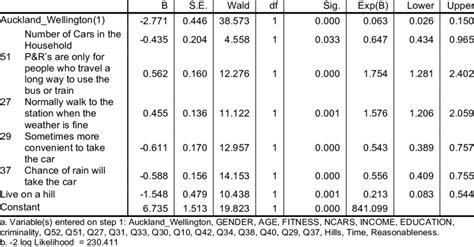 logistic regression model resulting from a backward wald stepwise