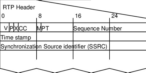 Voip Packet Structure Download Scientific Diagram