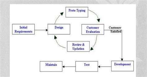 Prototype Model In Software Engineering ~ Tutorialtpoint Java Tutorial