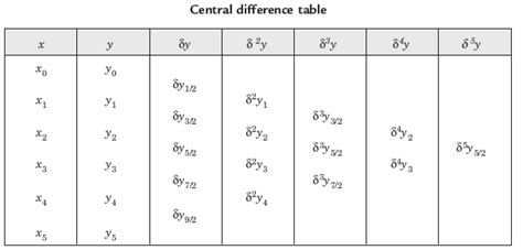 bessel s interpolation geeksforgeeks