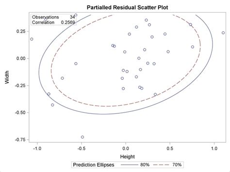 proc corr computing partial correlations