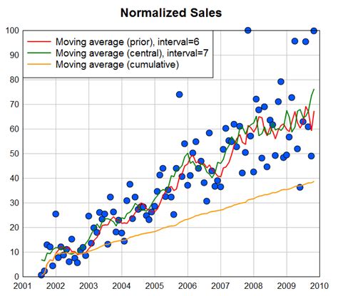 moving average dplot