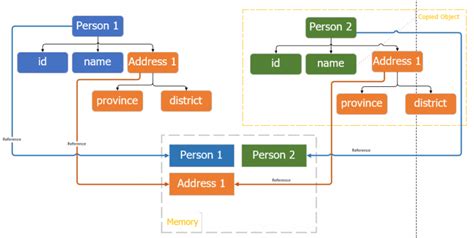 object cloning trong java gp coder lập trình java