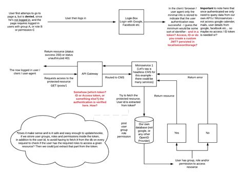 oauth 2 0 how to implement openid connect authentication