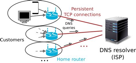 persistent dns connections for reliability and performance apnic blog