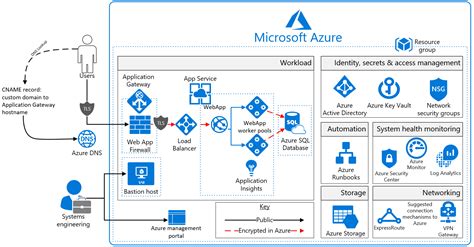azure上でセキュアなアプリケーションを作るベストプラクティス