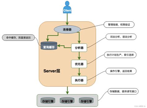 Mysql 基础架构 Csdn博客