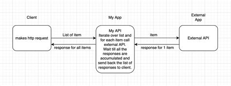 java how to optimize a rest api response that call external apis