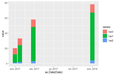r ggplot2 arrange how stacked bars are being rendered using melt