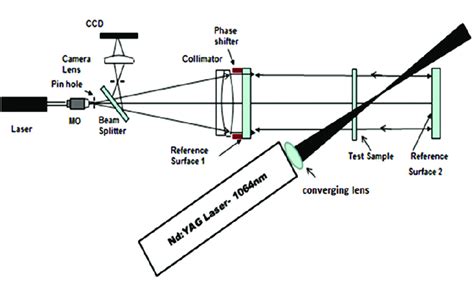 Experimental Setup For Induced Nonlinear Refractive Index Measurement