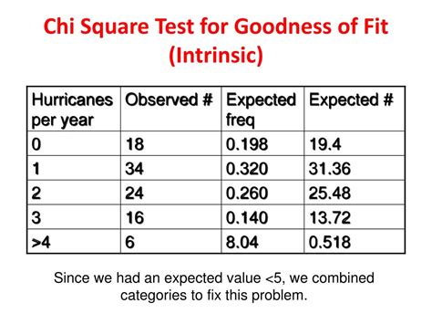 ppt chi square analyses comparing frequency distributions powerpoint