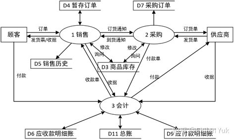1 结构化——数据流图 知乎