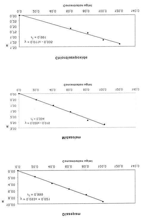 Calibration Curves On Gas Chromatography R Peak Area Ratio Of Drug