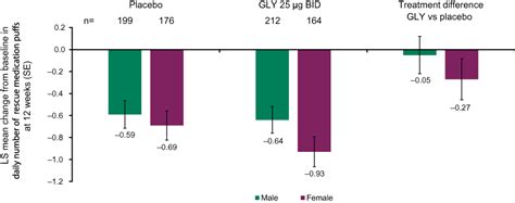 [full text] effect of gender on lung function and patient