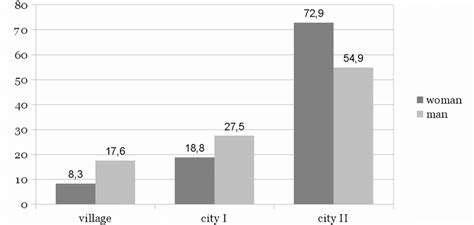 Place Of Residence Distributed By Sex Source Own Research 2010