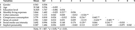 Means Standard Deviations And Correlation Analysis Download