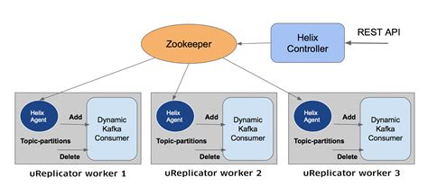 ureplicator uber engineering s robust kafka replicator teke