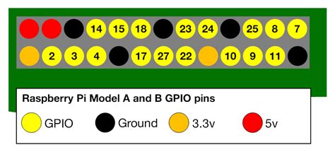 raspberry pi gpio interrupts and configurations bcm board wiringpi