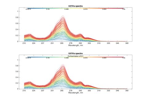 simple plots · getting started with mdatools for matlab