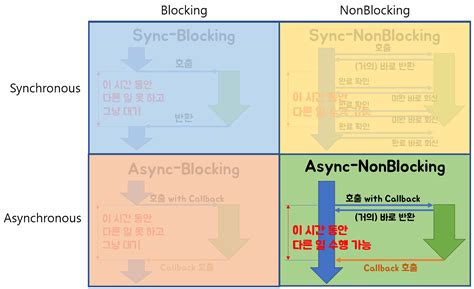 [네트워크]blocking non blocking sync async